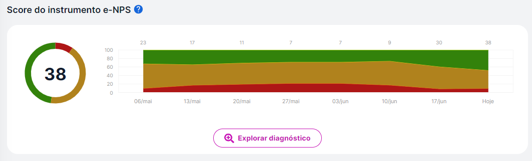 Como é calculado o NPS e o e-NPS?