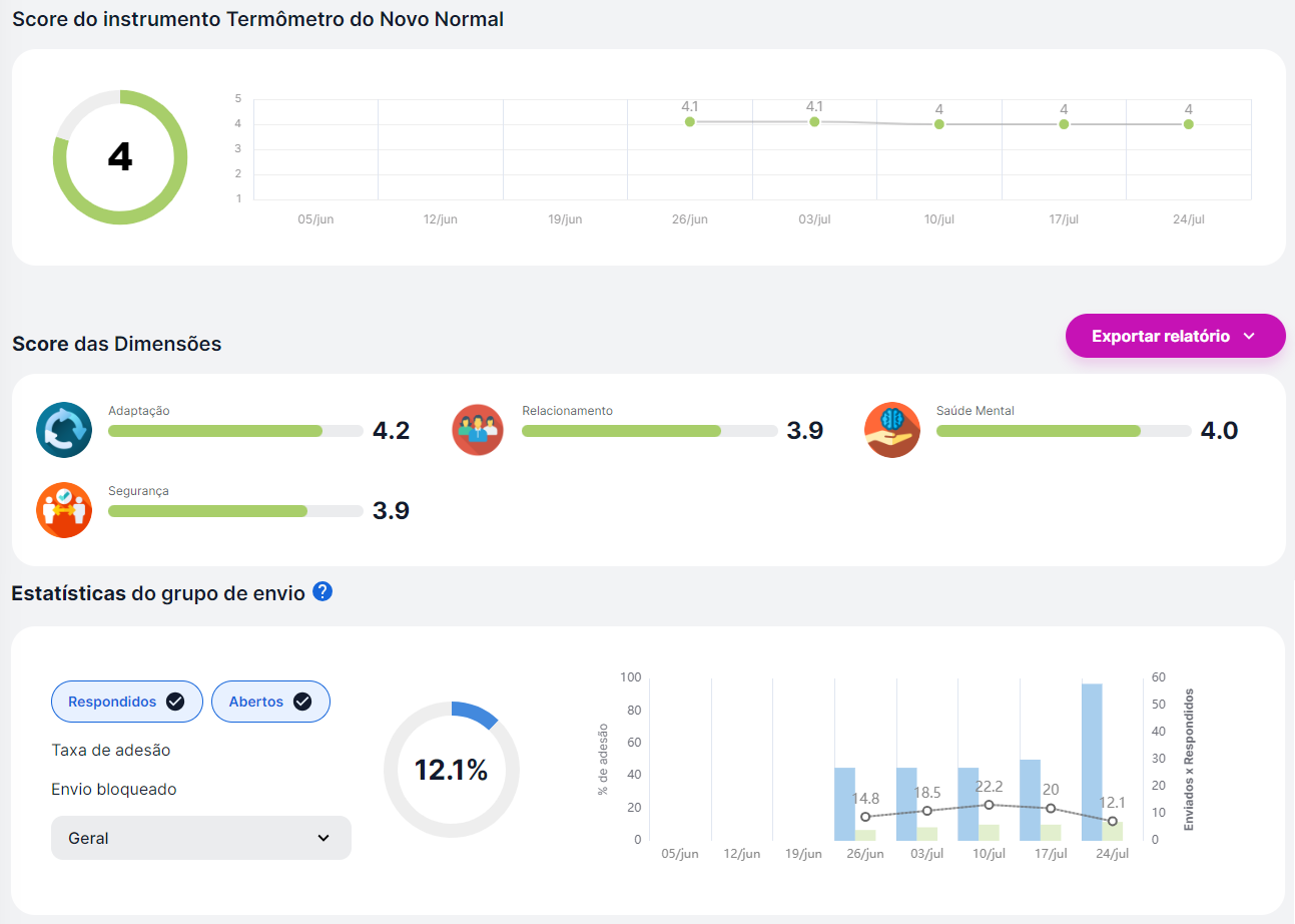Como interpretar o dashboard da pesquisa Termômetro do novo normal?