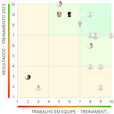 Qual é o objetivo dos modelos de Performance e como criá-los?