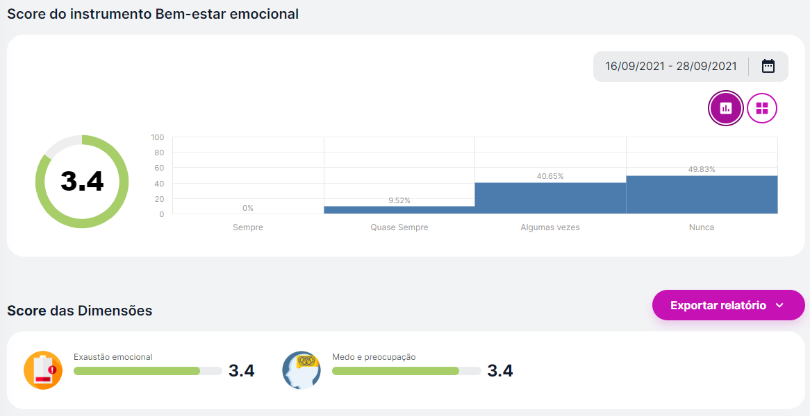 How to interpret the Emotional Well-being survey dashboard?